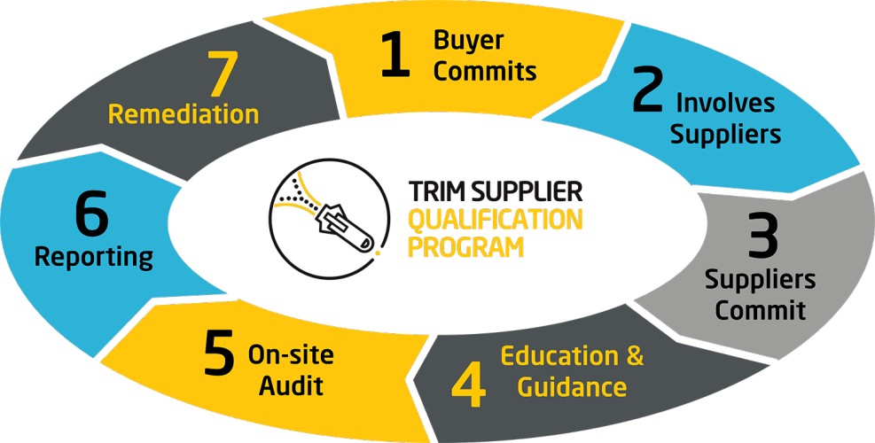 Trim Supplier Qualification Program